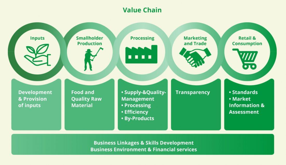 VALUE CHAIN DEVELOPMENT AND MARKET LINKAGE - Training or Development Class